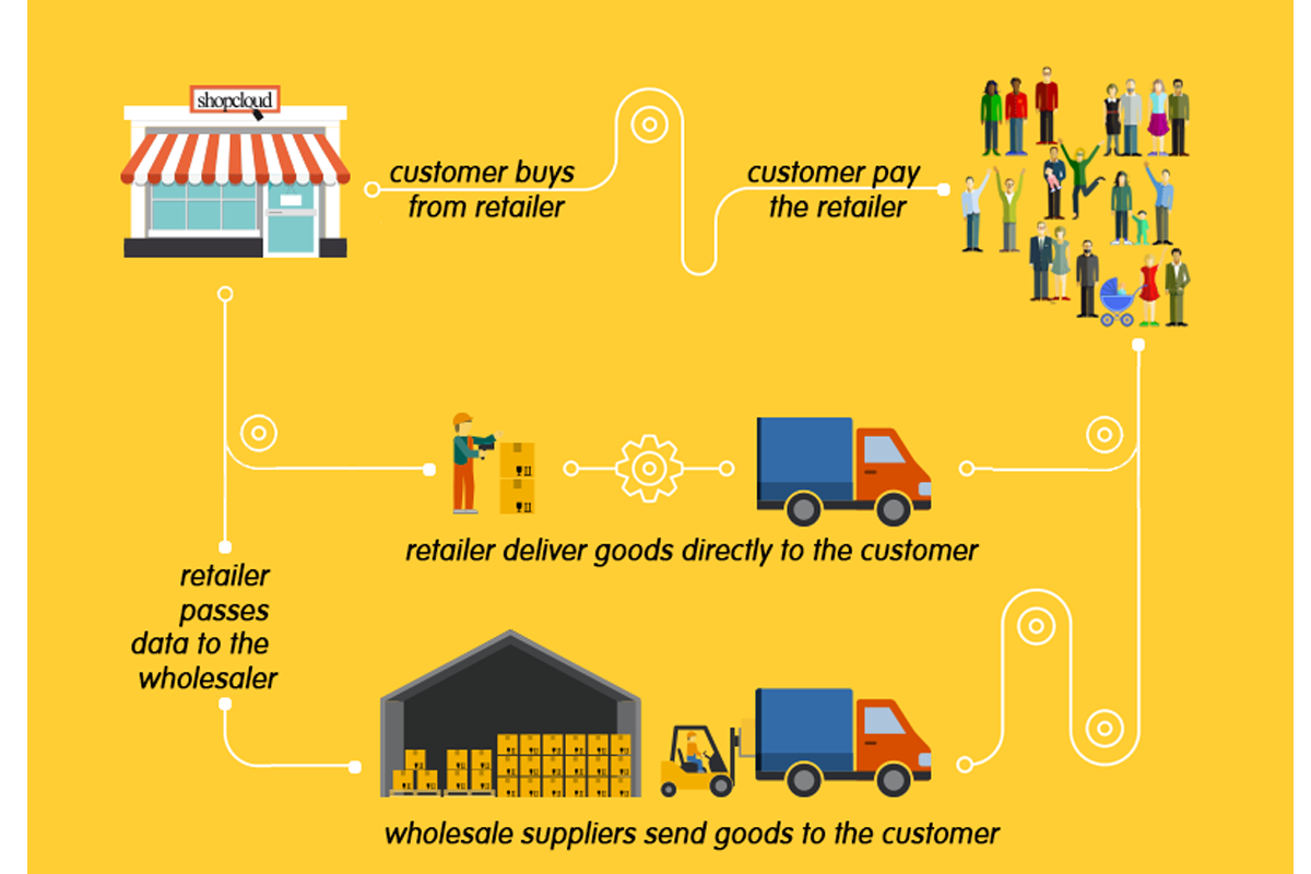 WHAT IS DROPSHIPPING? HOW TO START IT IN 2020? [EXTENSIVE GUIDE]