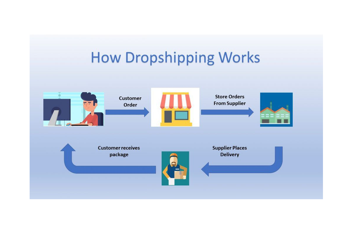 WHAT IS DROPSHIPPING? HOW TO START IT IN 2020? [EXTENSIVE GUIDE]