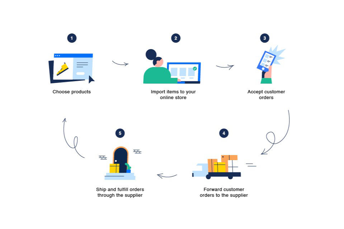 WHAT IS DROPSHIPPING? HOW TO START IT IN 2020? [EXTENSIVE GUIDE]