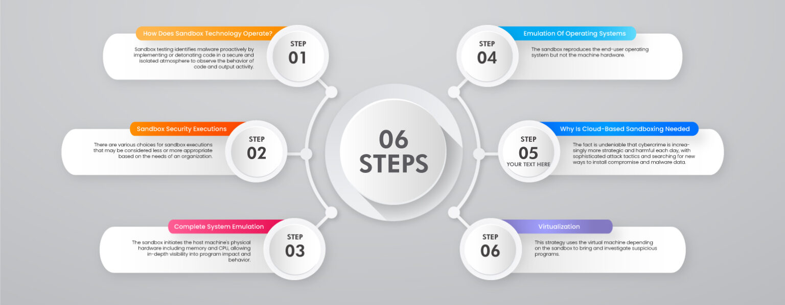 What Is Sandboxing? How Does Cloud Sandbox Software Work?