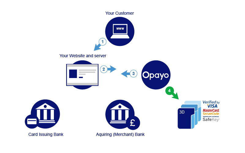8 Things You Should Know About Opayo Checkout Procedures